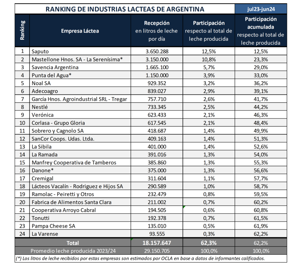 Conoce el Ranking de Industrias Lácteas Argentinas 2023-2024 - Portal Lechero